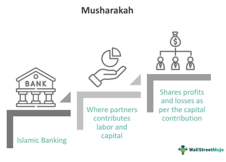 Musharakah Meaning Types Example Advantage Vs Murabaha Musharakah Meaning Types Example Advantage Vs Murabaha