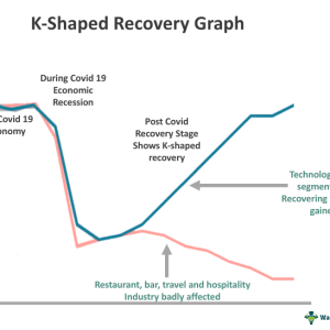 K-Shaped Recovery - What Is It, Causes, Examples, How it Works?