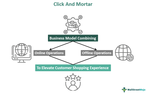 Click & Mortar- Definition, Example, Advantages, Vs Brick & Mortar