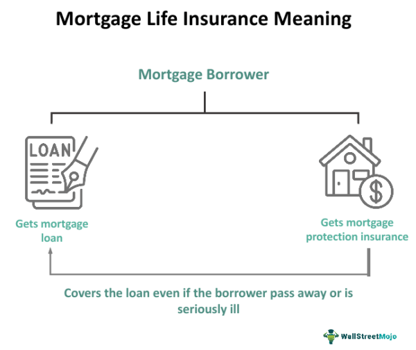 Mortgage Life Insurance - What Is It, Vs Life Insurance, Pros, Cons