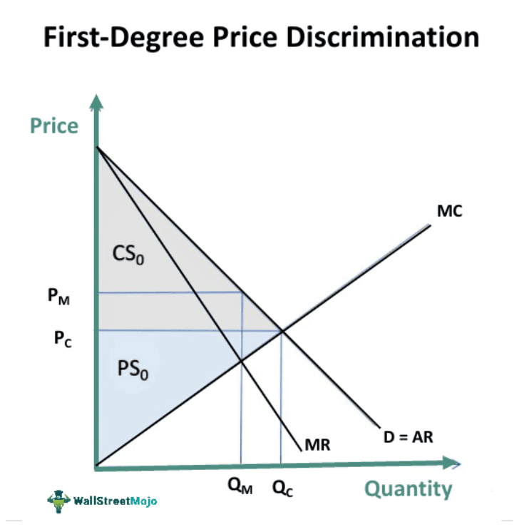 First Degree Price Discrimination What Is It Examples Graph