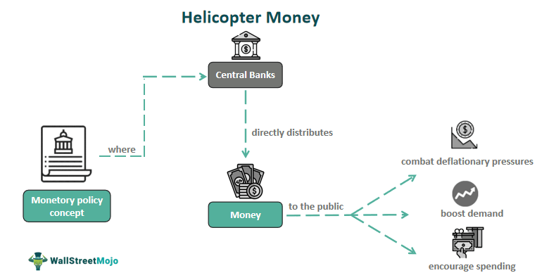Helicopter Money - Meaning, Examples, Vs Quantitative Easing
