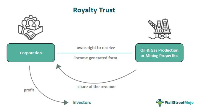 Royalty Trust - What Is It, Tax Implications, Characteristics, Types