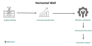 Horizontal Well - What Is It, Vs Vertical Well, Examples, Types