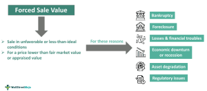Forced Sale Value - Meaning, Example, Benefit, How To Calculate?