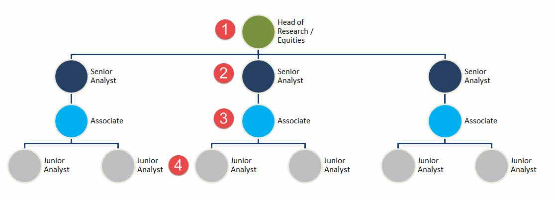 Equity Research Analyst - What Is It, Career, Salary