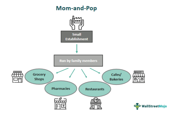 Mom-and-Pop - Meaning, Examples