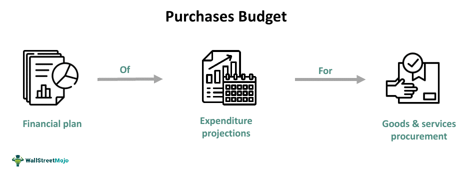 Purchases Budget - Definition, Examples, Advantages, Features