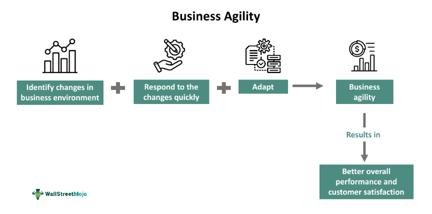 Business Agility - Meaning, Examples, Benefits, Domains