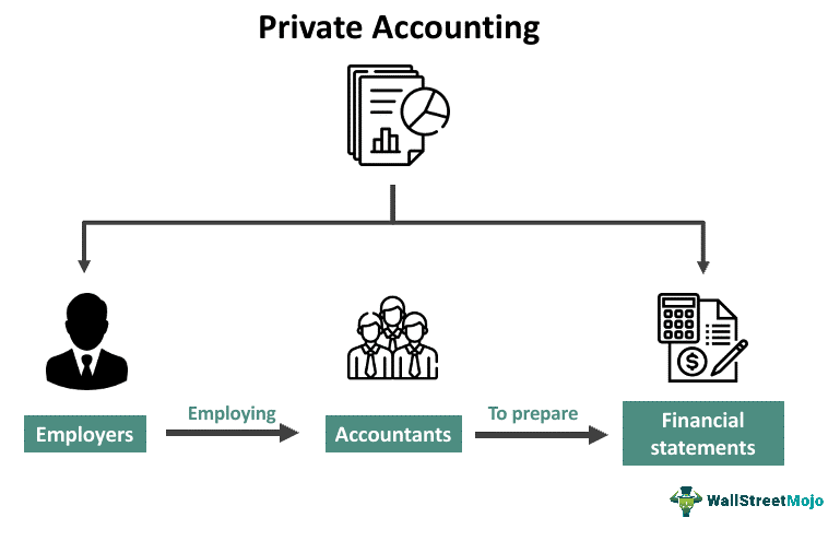 Private Accounting - What Is It, Examples, History, Advantages