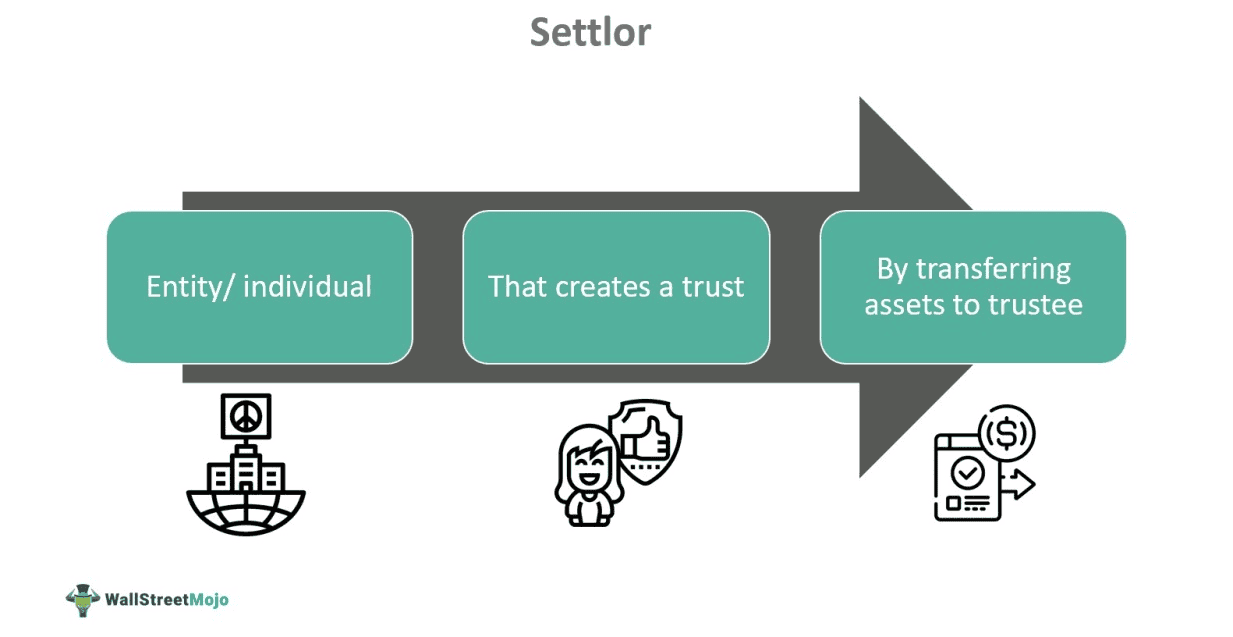 Settlor of Trust - Definition, Examples, Vs Trustee & Beneficiary