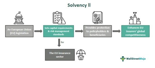 Solvency II - What Is It, Examples, Directives, Vs Basel III