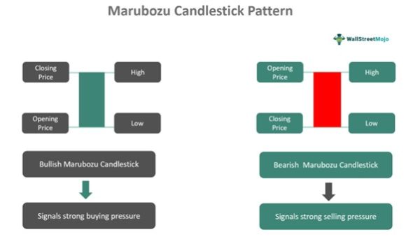 Marubozu Candlestick Pattern - Meaning, Example, Bullish, Bearish