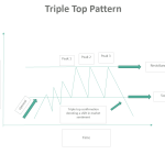 Triple Top Pattern - Meaning, Chart Interpretation, Examples, Risks