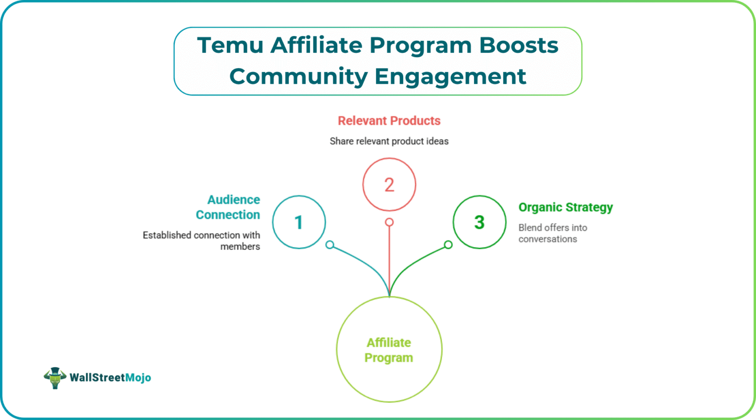 Best Temu Affiliate Posting Ideas for Group Admins and Community Managers