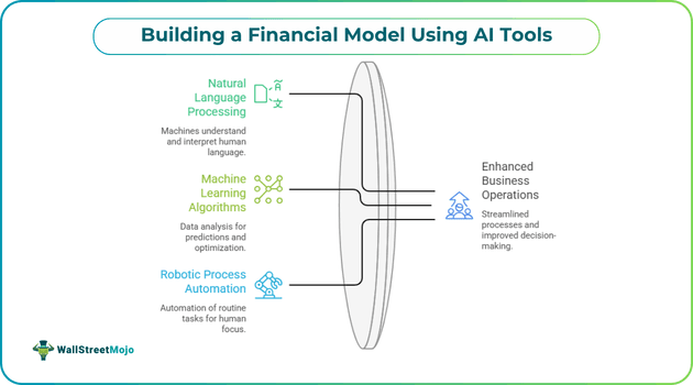 Building A Financial Model Using AI Tools: Ultimate 2026 Guide
