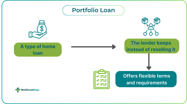 Portfolio Loan - Eligibility Requirements, How To Get