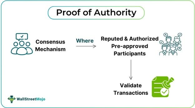 Proof Of Authority - What Is It, Examples, Vs PoS