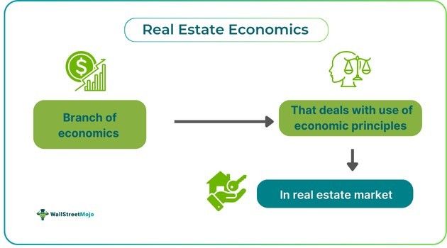 Real Estate Economics - Definition, Characteristics