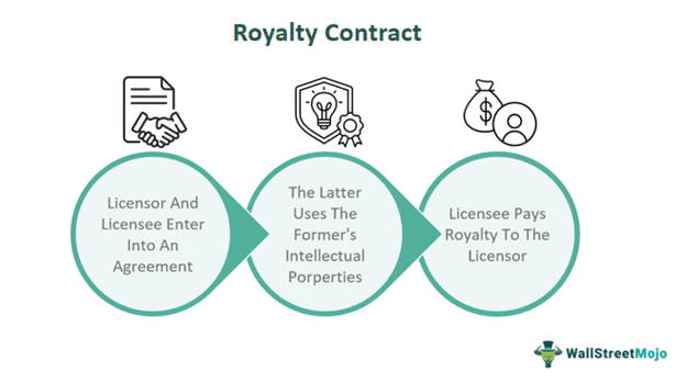 Royalty Contract - What Is It, Examples