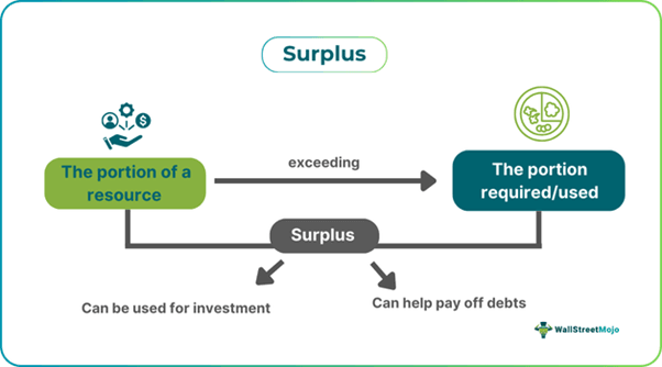 Surplus - Definition, Examples, vs. Deficit